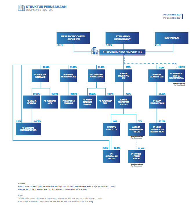 Struktur Perusahaan & Organisasi - PT Indonesia Prima Property Tbk